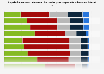 Fréquence d'achat d'articles en ligne en France 2024| Statista