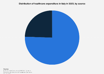 Italy: healthcare expenditure by source 2023| Statista
