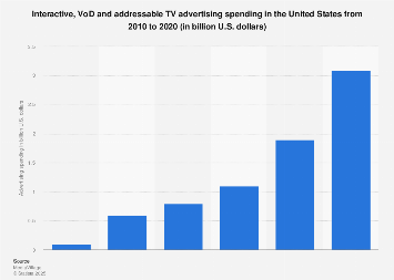 U.S. interactive, VoD and addressable TV ad spend 2020 | Statista