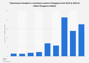Singapore: amount cheated e-commerce scams 2024| Statista