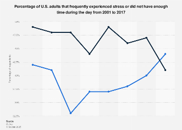 Chart: Life's most stressful events in one chart | Statista