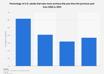 Anxiety increase in adults U.S. 2023| Statista
