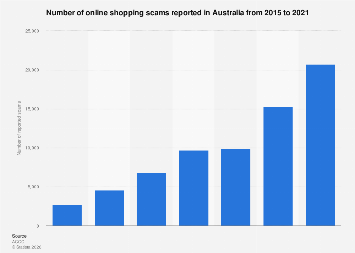 Australia: number of online shopping scams 2021| Statista