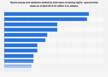 Sports stadium naming rights/sponsorship deals value 2018| Statista