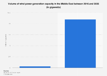 Middle East: wind power generation capacity 2035| Statista