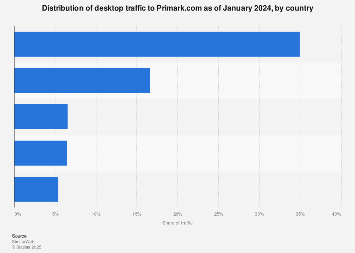 Primark.com: regional distribution of traffic 2024| Statista