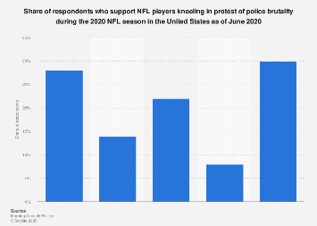 NFL players anthem kneeling support/oppose 2020| Statista