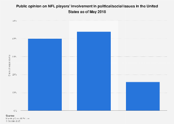 NFL players involvement in social issues 2018 | Statista