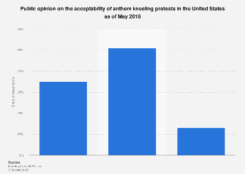 Anthem kneeling protest acceptable/unacceptable 2018| Statista