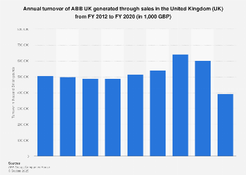 ABB UK: annual turnover| Statista
