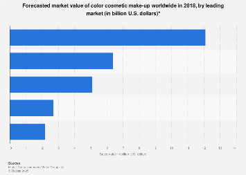 Color cosmetics/make-up: forecasted sales value by leading countries ...
