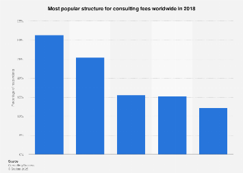 Global consulting industry: most popular fee structures 2018| Statista