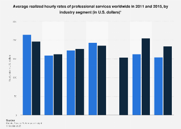 Professional services: average realized hourly fee rate by industry ...