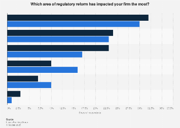 Financial services largest impacted areas of regulatory reform 2018 ...