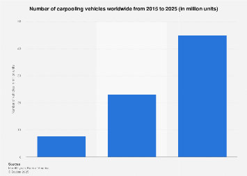 Carpooling worldwide - number of vehicles 2025| Statista