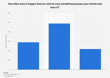 Netherlands: influence of friends on consumer behavior of children 2018 ...