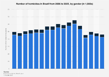 Number of homicides in Brazil by gender| Statista