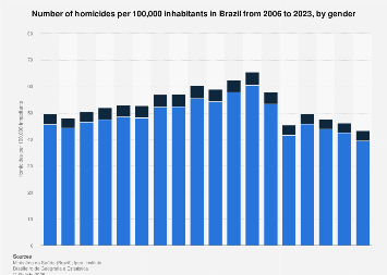 Homicide rate in Brazil by gender 2022 | Statista