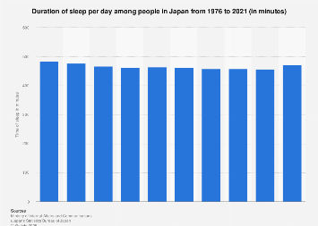 Japan: hours of sleep per day 2021| Statista