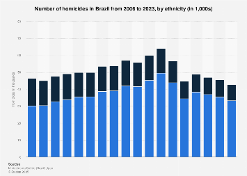 Number of homicides in Brazil by ethnicity 2023| Statista