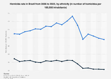 Homicide rate in Brazil by ethnicity 2023| Statista