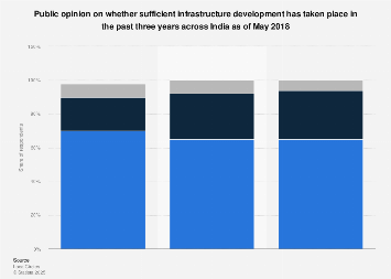 India - public opinion on new infrastructure development 2018| Statista