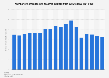 Number of homicides with firearms in Brazil 2023| Statista