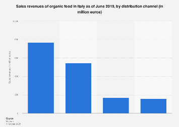 Italy: organic food sales revenues by distribution channel 2019| Statista