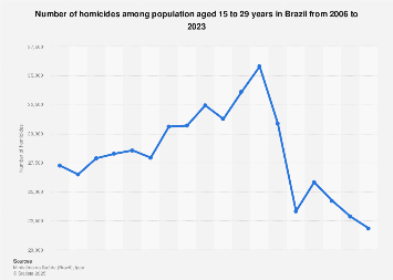 Number of youth homicides in Brazil 2023| Statista
