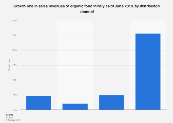 Italy: growth rate in organic food retail by distribution channel 2019 ...