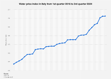 Italy: water price index 2024| Statista