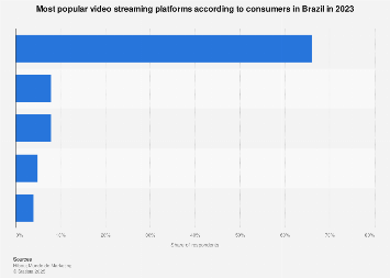 Favorite streaming services in Brazil 2023| Statista