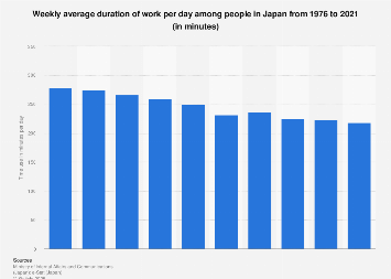 Japan: weekly average working time per day 2021| Statista