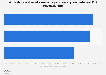 Worldwide - global EV growth by region 2026| Statista