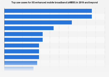 5G eMBB use cases 2019| Statista