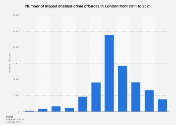 London Moped Crime 2021 Statista