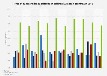 Summer vacation preference in Europe 2019| Statista