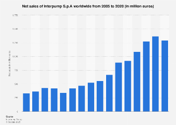 Interpump group net sales 2020| Statista