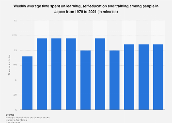 Japan: weekly average learning, self-education and training time 2021 ...