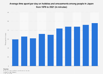 Japan: daily time spent on hobbies and amusement 2021| Statista