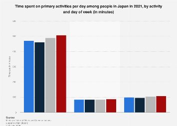 Japan: daily time spent on primary activities by activity and day of ...