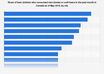 Microbrewery and craft beer consumption Canada by region 2018| Statista