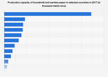 Production capacity of household paper by country 2017| Statista
