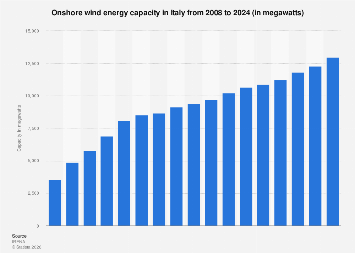 Italy: onshore wind energy capacity 2024| Statista