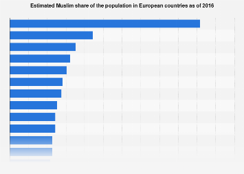 Muslim share of the population in Europe 2016| Statista