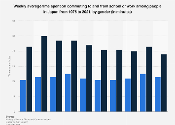 Japan: weekly average time commuting to and from school or work by ...