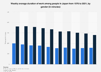 Japan: weekly average working time by gender 2021| Statista