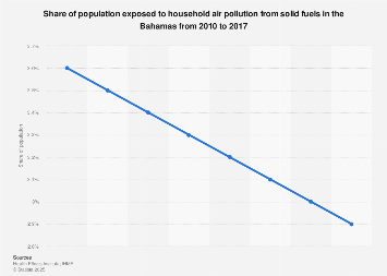 Exposure to solid fuel household air pollution in the Bahamas 2017 ...
