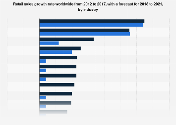 Retail sales growth by industry worldwide 2012-2021| Statista