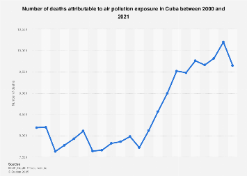 Deaths due to air pollution in Cuba| Statista